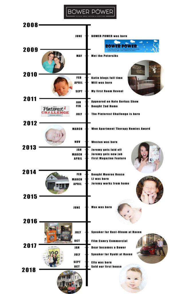 Bower Power Blogging Highlights - Bower Power